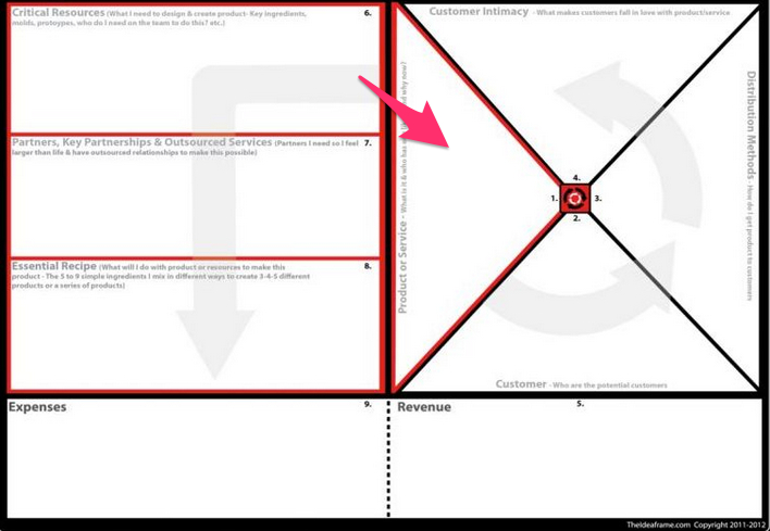Using Idea Frames to Create Effective Business Outlines