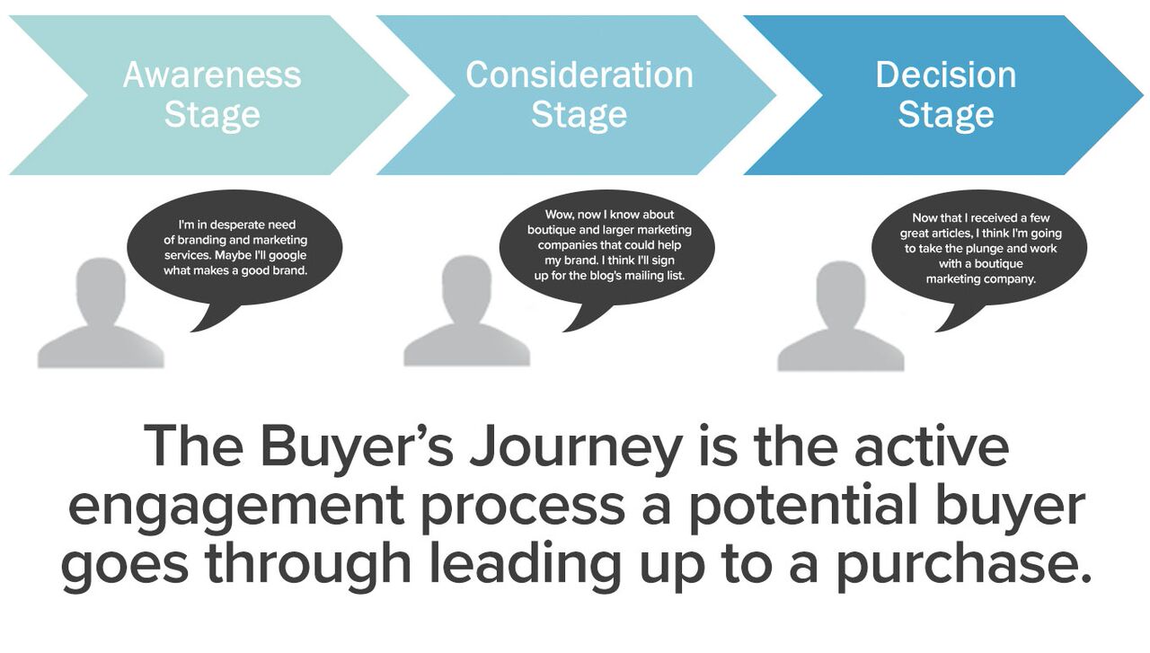 What is an Inbound Marketing Strategy? [The Inbound Method]